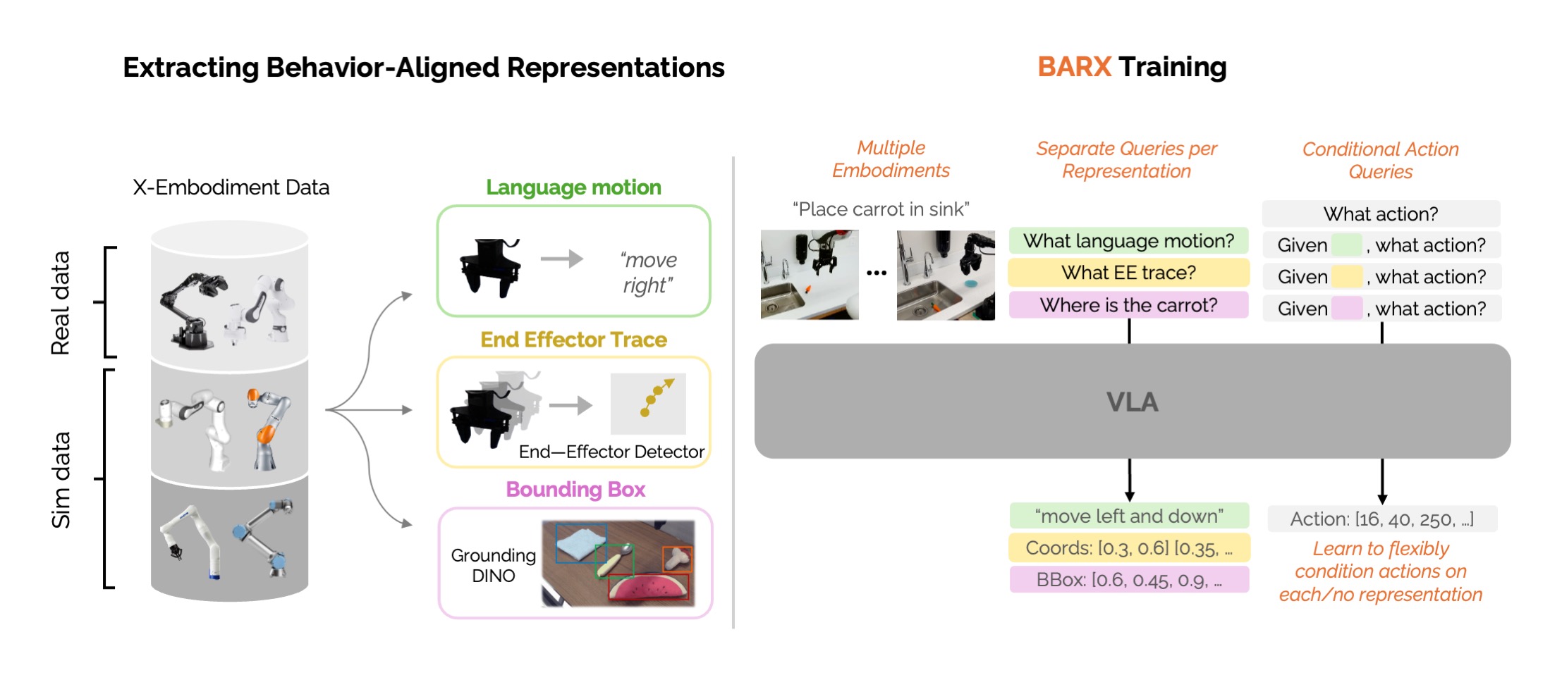 Cross-Embodiment Transfer via Behavior-Aligned Representations